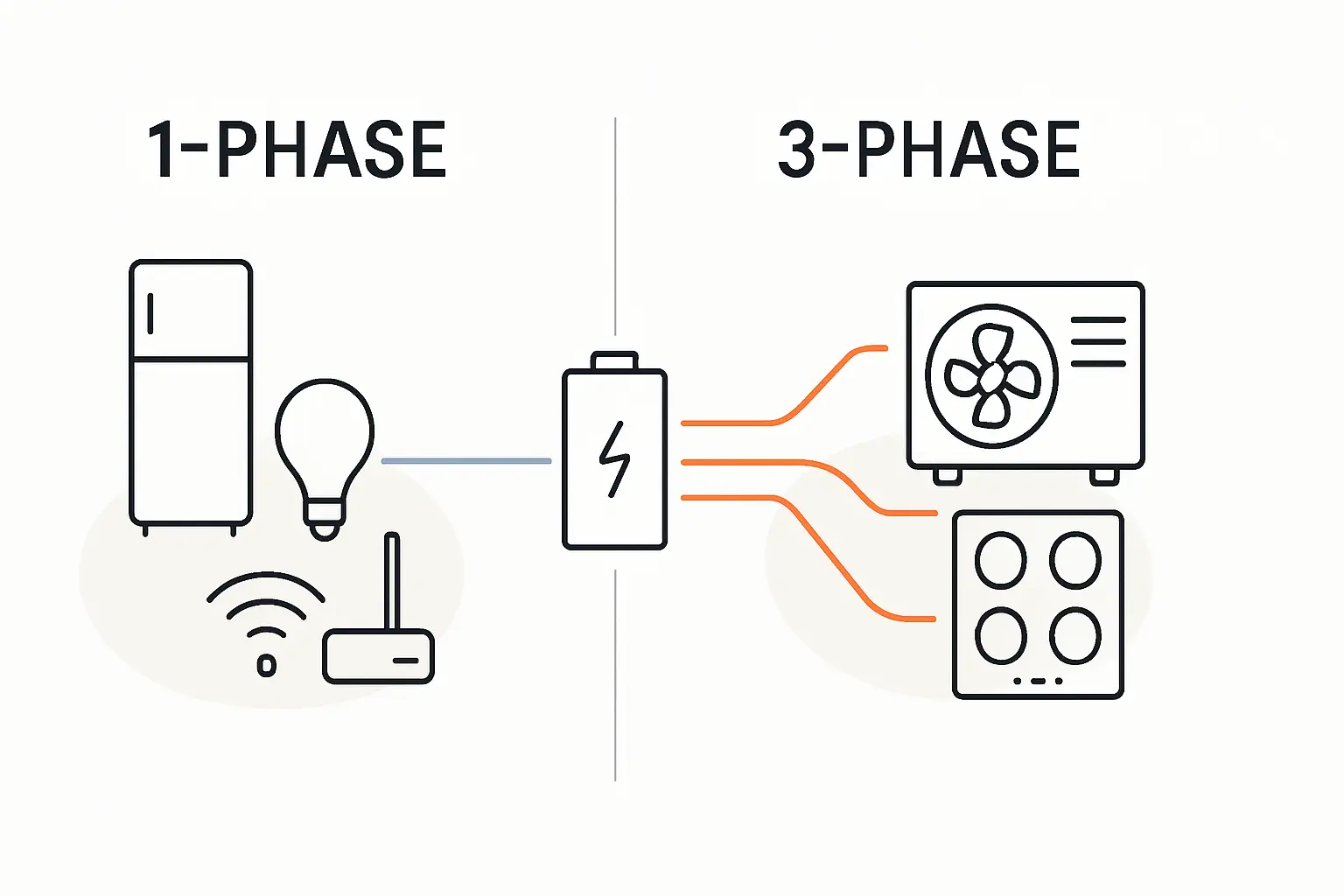 Notstrom: 1-phasig oder 3-phasig? Was bei Stromausfall läuft